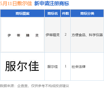 敷尔佳新提交“伊蒂精灵”、“服尔佳”等3件商标注册申请