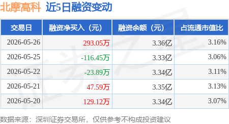 北摩高科：5月26日融券净卖出100股，连续3日累计净卖出2900股
