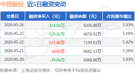 中创股份：5月26日融资买入184.05万元，融资融券余额6356.88万元