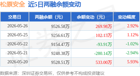 松原安全：5月26日融资买入600.25万元，融资融券余额9526.58万元