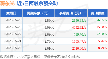 蘅东光：5月26日融资买入5419.21万元，融资融券余额2.88亿元