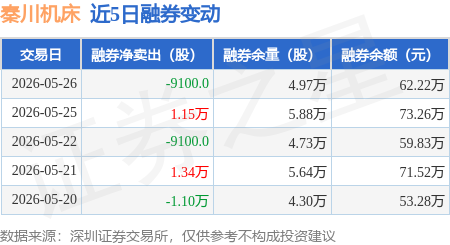 秦川机床：5月26日融资买入3513.51万元，融资融券余额3.9亿元