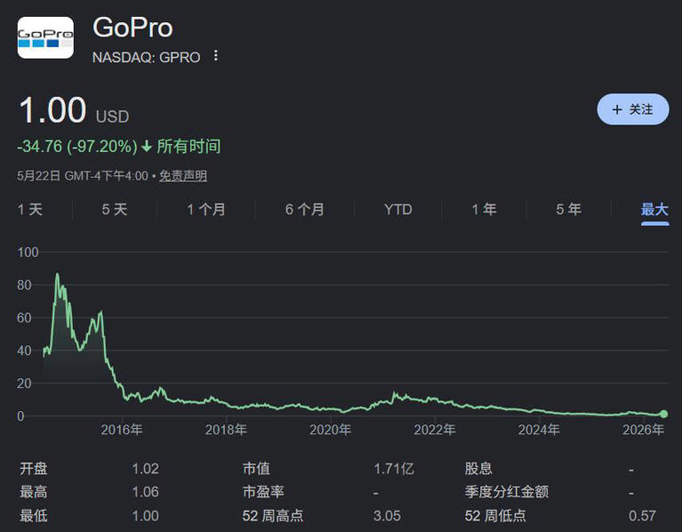 感觉很久没有听过GoPro的消息了，它不会快没了吧?
