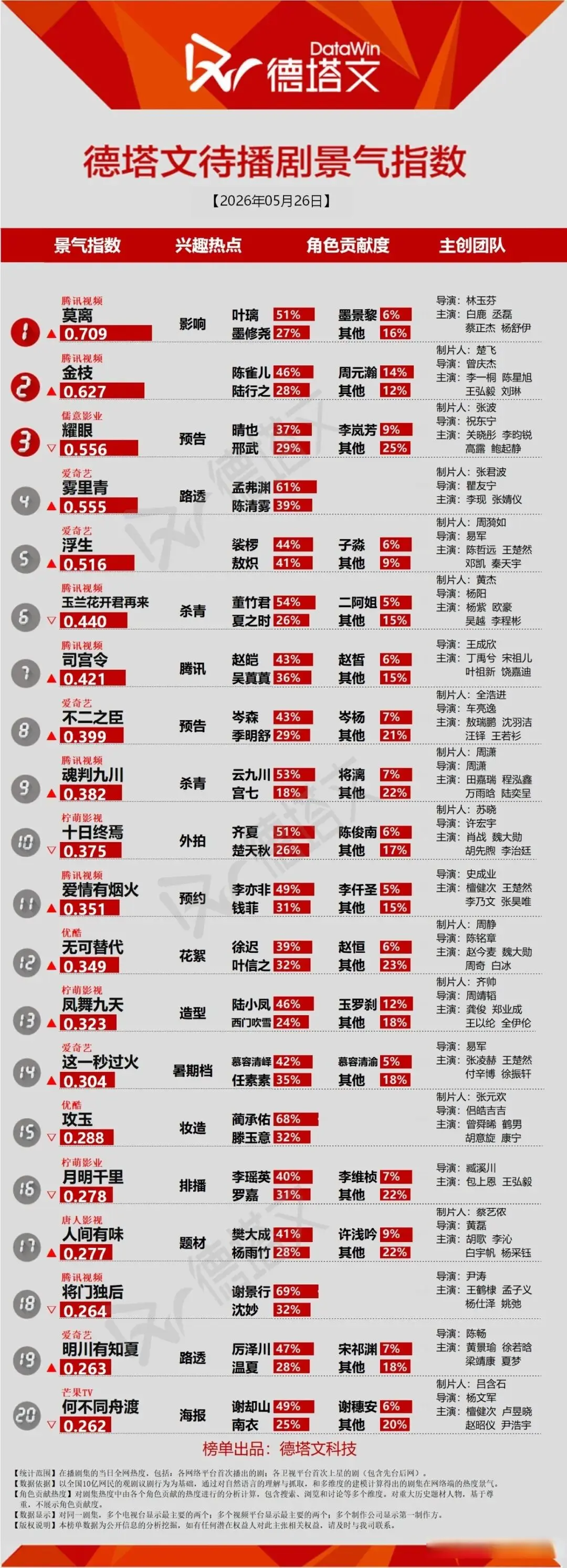 《良陈美锦》卫视收官，杨紫欧豪《玉兰花开君再来》杀青丨剧日报