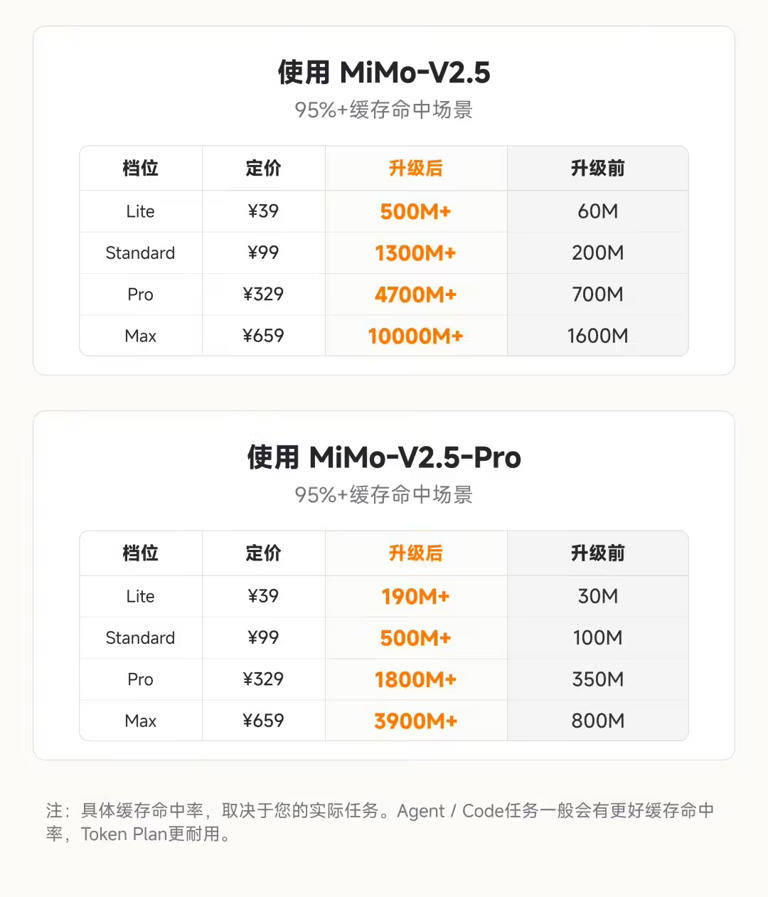 小米 MiMo-V2.5 系列 API 永久降价：降幅 57%-99%