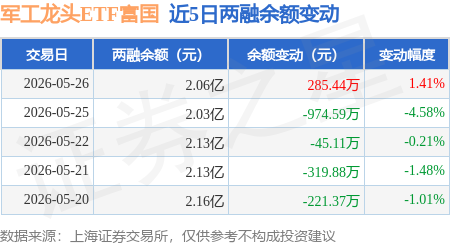 军工龙头ETF富国：5月26日融资买入4752.24万元，融资融券余额2.06亿元