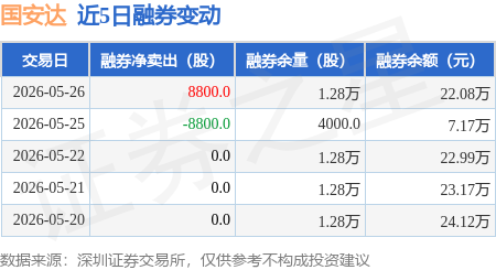 国安达：5月26日融券卖出8800股，融资融券余额1.11亿元