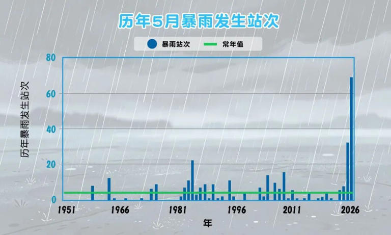 破纪录！河北5月暴雨已超常年同期，降雨“主力”为何早早登场？