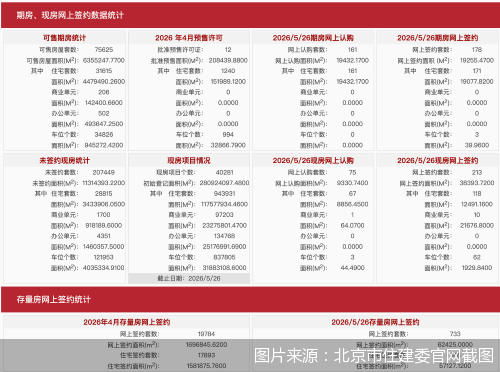5月26日北京新房网签391套、二手房网签733套