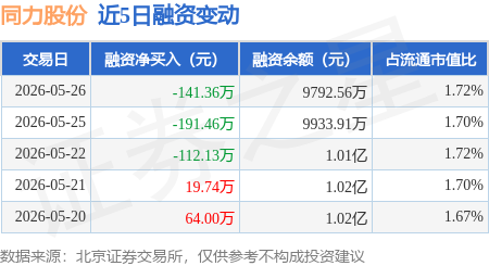 同力股份：5月26日融资买入211.33万元，融资融券余额9792.56万元