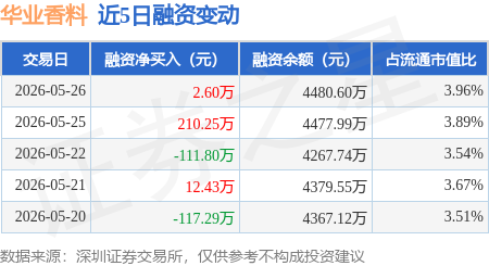 华业香料：5月26日融资买入280.33万元，融资融券余额4510.39万元