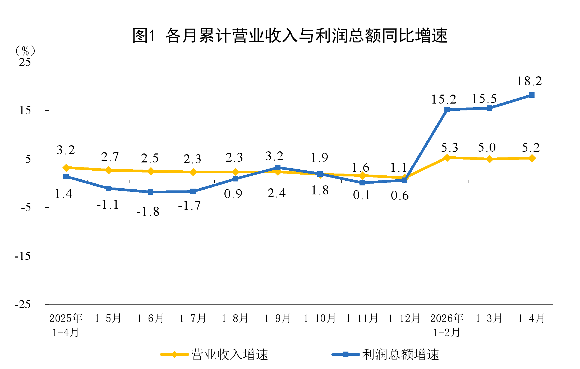 今年1—4月份全国规模以上工业企业利润增长18.2%