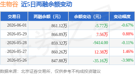 生物谷：6月1日融资买入3.4万元，融资融券余额861.12万元