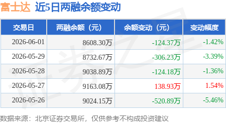 富士达：6月1日融资买入416.88万元，融资融券余额8608.3万元