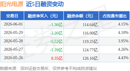 阳光电源：6月1日融资买入11.02亿元，融资融券余额115.08亿元