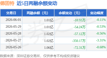 德固特：6月1日融资买入225.41万元，融资融券余额1.01亿元