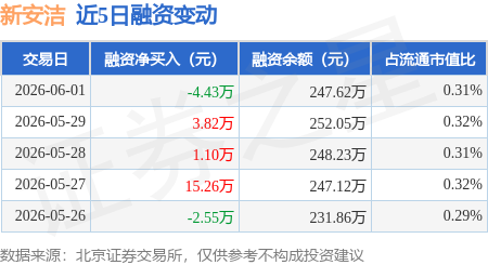 新安洁：6月1日融资买入3.41万元，融资融券余额247.62万元