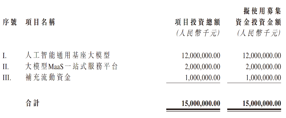 智谱拟A股科创板上市募资150亿，80%投向基座大模型