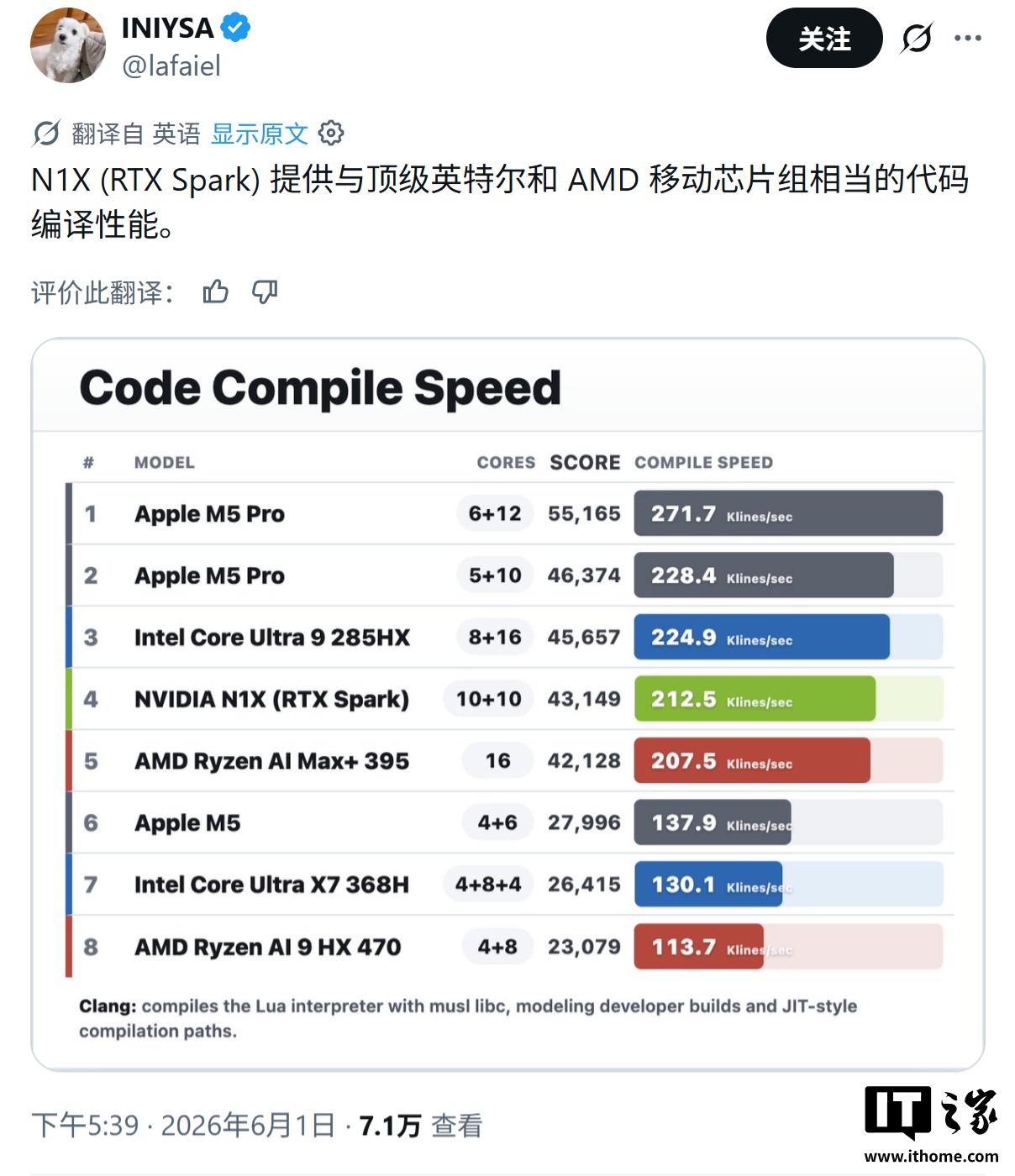 英伟达 RTX Spark 芯片 Clang 跑分曝光