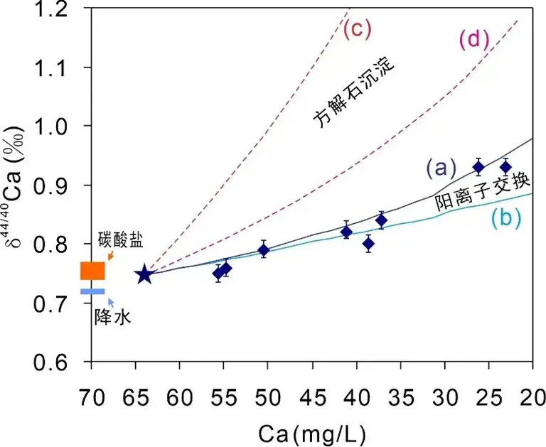 WRR：如何利用钙同位素示踪阳离子交换