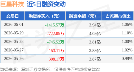 巨星科技：6月1日融资买入1428.86万元，融资融券余额4.03亿元