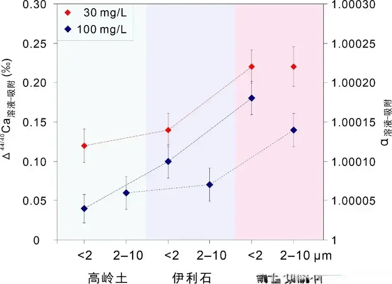 WRR：如何利用钙同位素示踪阳离子交换