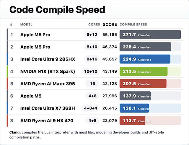 NVIDIA RTX Spark首测跑分：碾压苹果M5 54%!