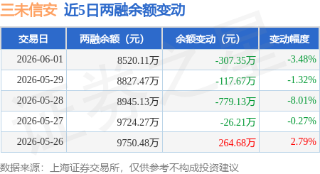 三未信安：6月1日融资买入314.18万元，融资融券余额8520.11万元