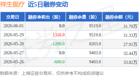 祥生医疗：6月1日融资买入980.44万元，融资融券余额9614.27万元