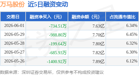 万马股份：6月1日融券卖出5100股，融资融券余额7.66亿元