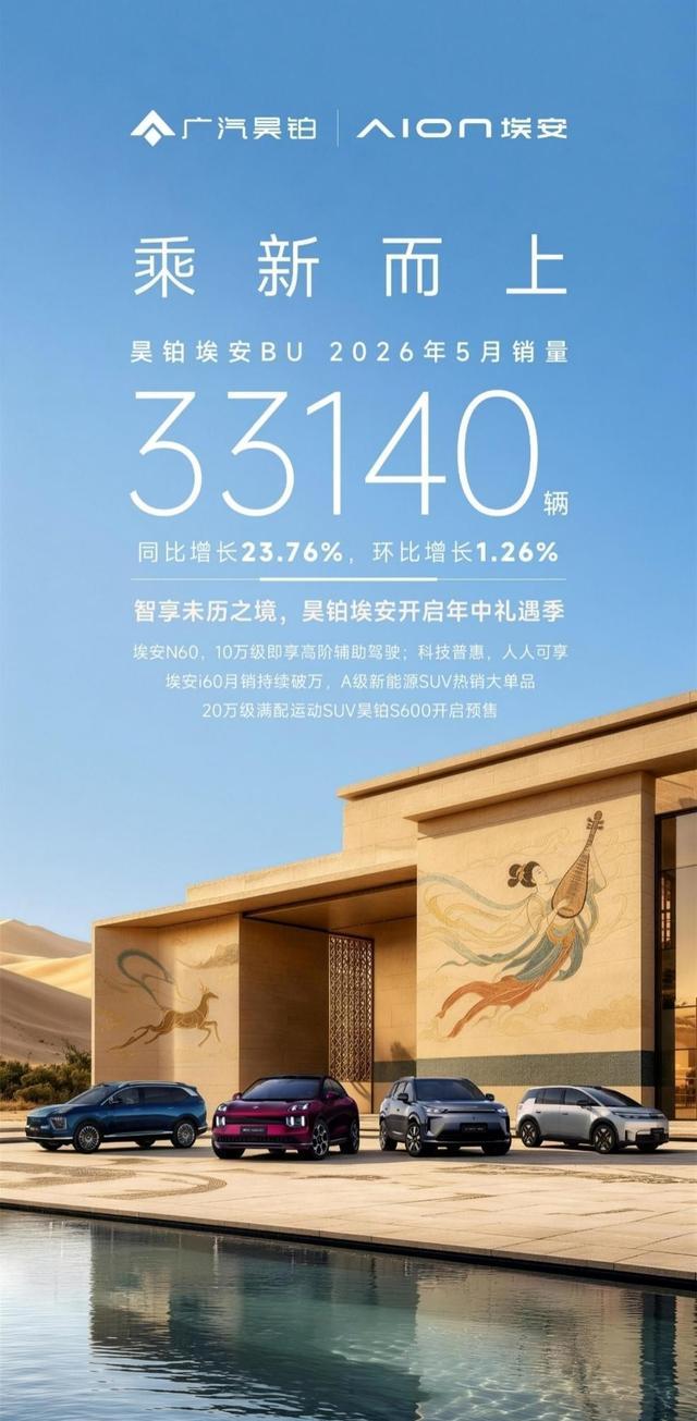 昊铂埃安：5月销量达33140辆，同比增长23.76%