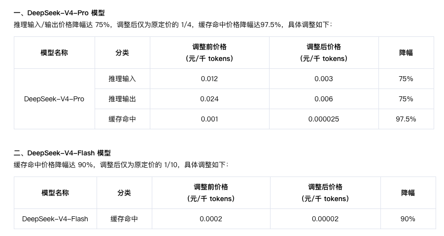 腾讯云：DeepSeek-V4系列模型降价，最高降幅达97.5%