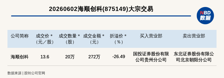新三板创新层公司海顺创科大宗交易折价26.49%，成交金额272万元