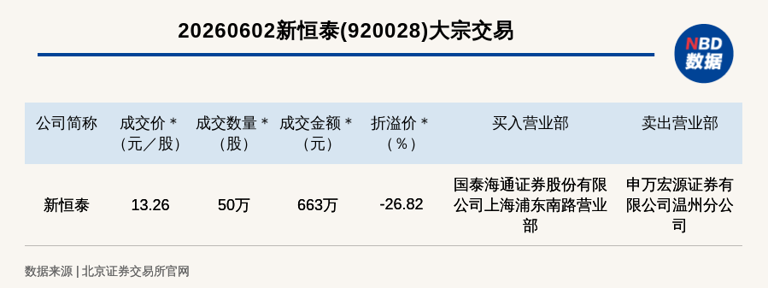北交所上市公司新恒泰大宗交易折价26.82%，成交金额663万元