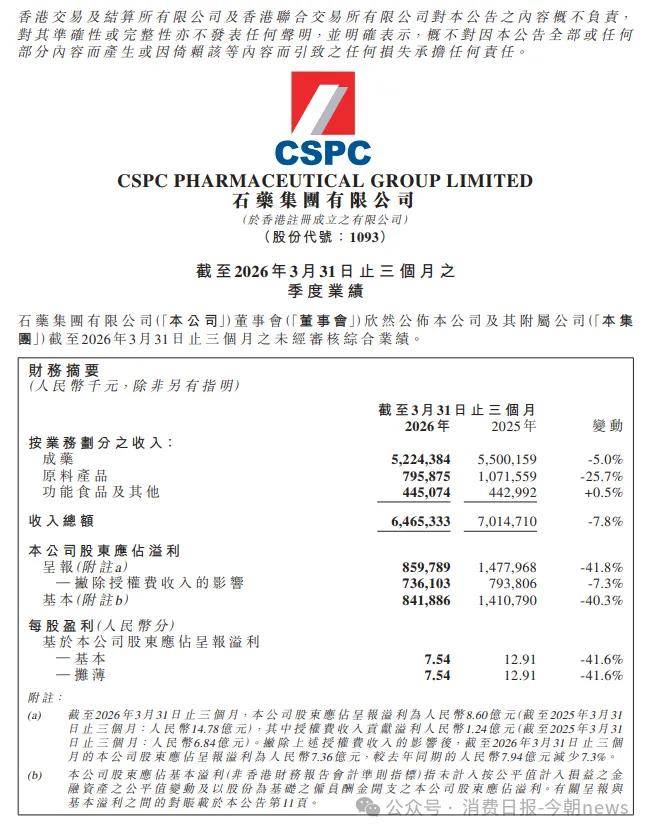 净利暴跌41.8%!石药集团集采重压下，二代蔡磊迎关键大考