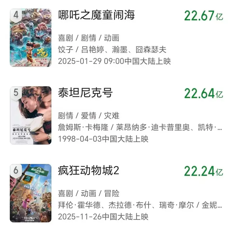 《动物城2》票房156亿!距哪吒2仅差3亿