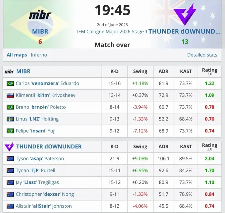 太熟悉了! 我的0-3又来炸作业了! 澳洲雷电爆冷击败MIBR!