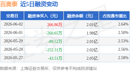 百奥泰：6月2日融资买入740.84万元，融资融券余额2.02亿元