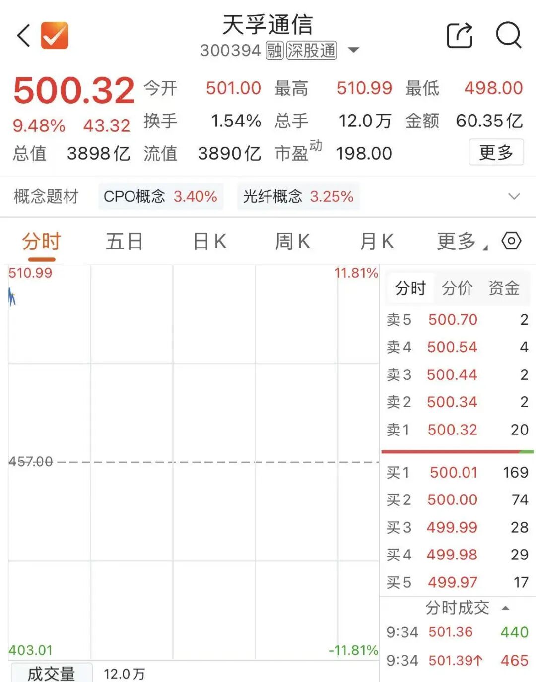 CPO板块大涨! 300394，股价历史新高
