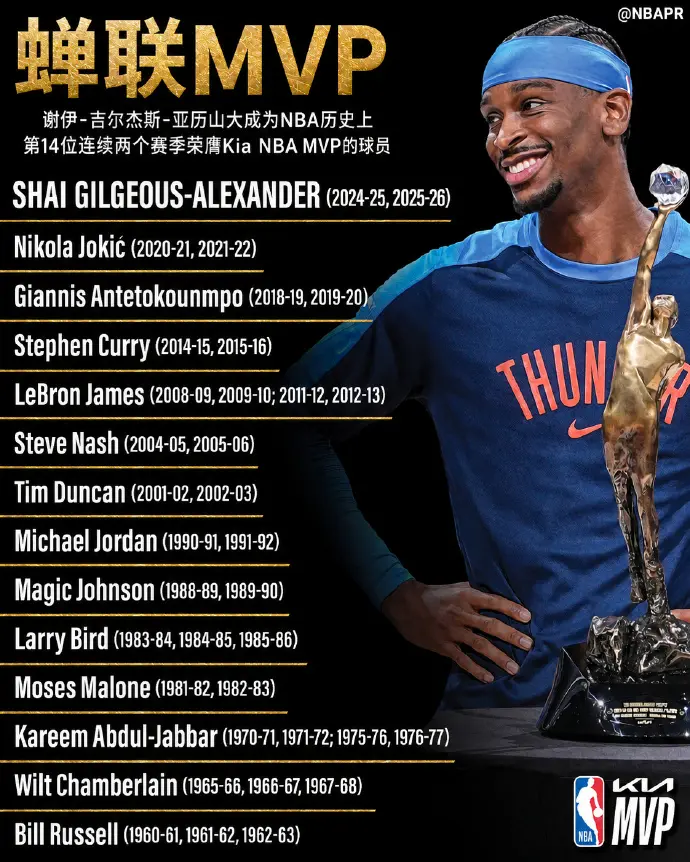 连续两年包揽MVP+FMVP?历史上就乔丹詹姆斯做到过，SGA与此无缘