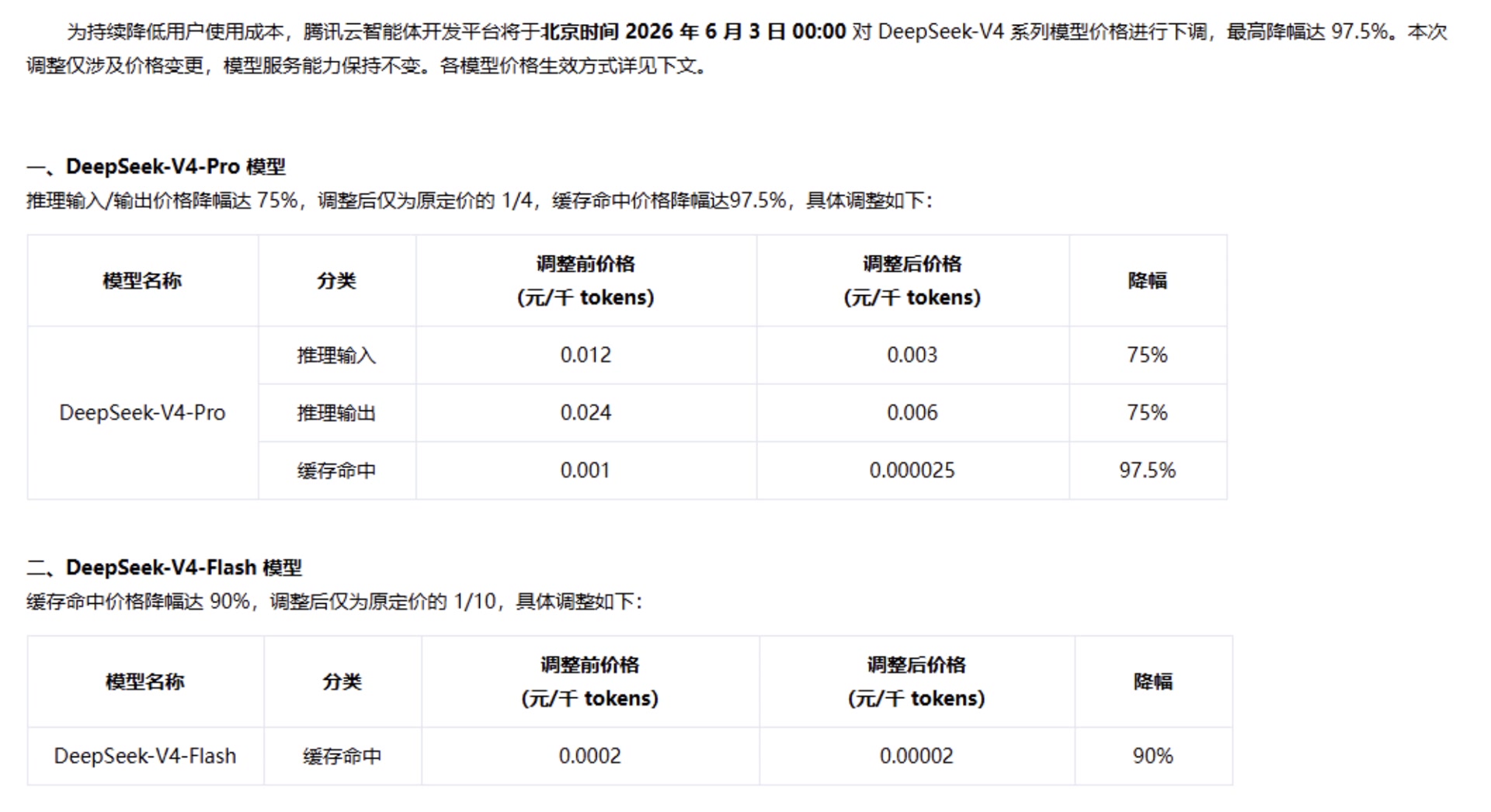 腾讯云跟进下调DeepSeek模型价格，最高降幅达97.5%