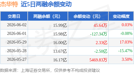 杰华特：6月2日融券卖出7525股，融资融券余额15.99亿元