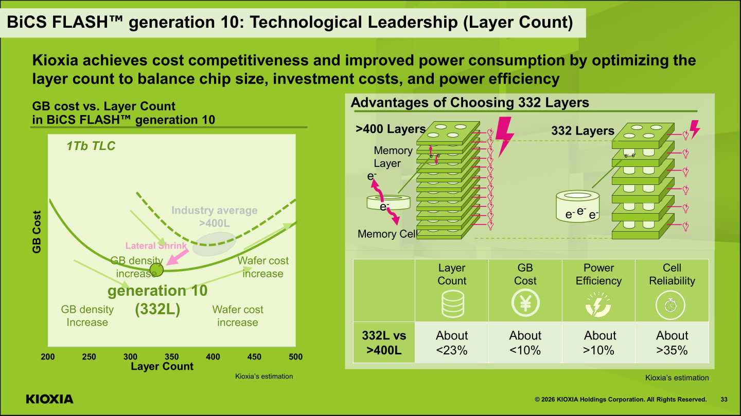 铠侠计划 2026 年夏天出样下代 BiCS10 1Tb TLC NAND 闪存
