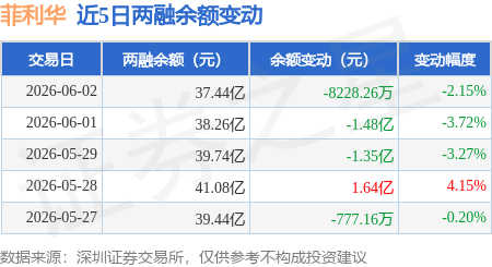 菲利华：6月2日融资买入4.29亿元，融资融券余额37.44亿元