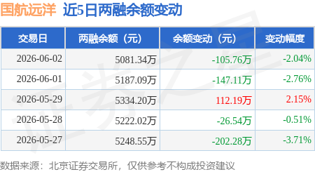 国航远洋：6月2日融资买入373.22万元，融资融券余额5081.34万元