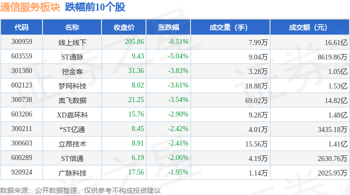 通信服务板块6月3日跌0.54%，线上线下领跌，主力资金净流出3.65亿元