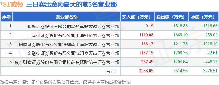 6月3日*ST威领（002667）龙虎榜数据：机构净买入774.84万元（3日）
