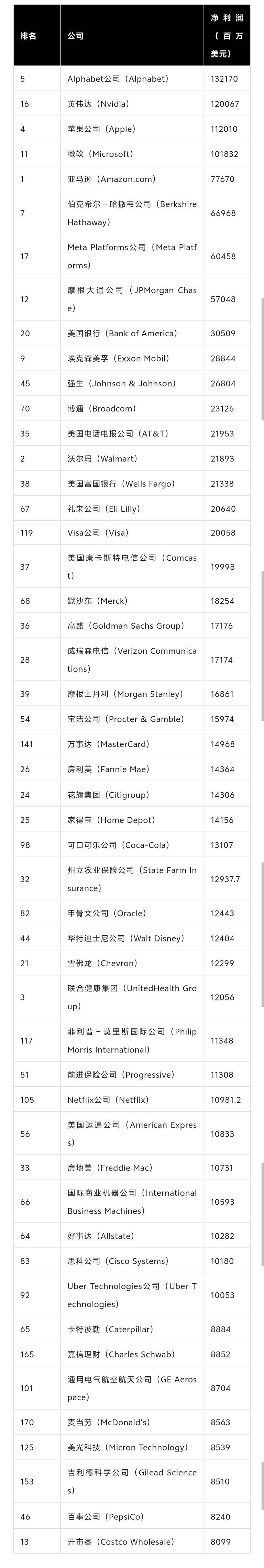 2026年《财富》美国500强中最赚钱的50家公司出炉 Alphabet蝉联榜首