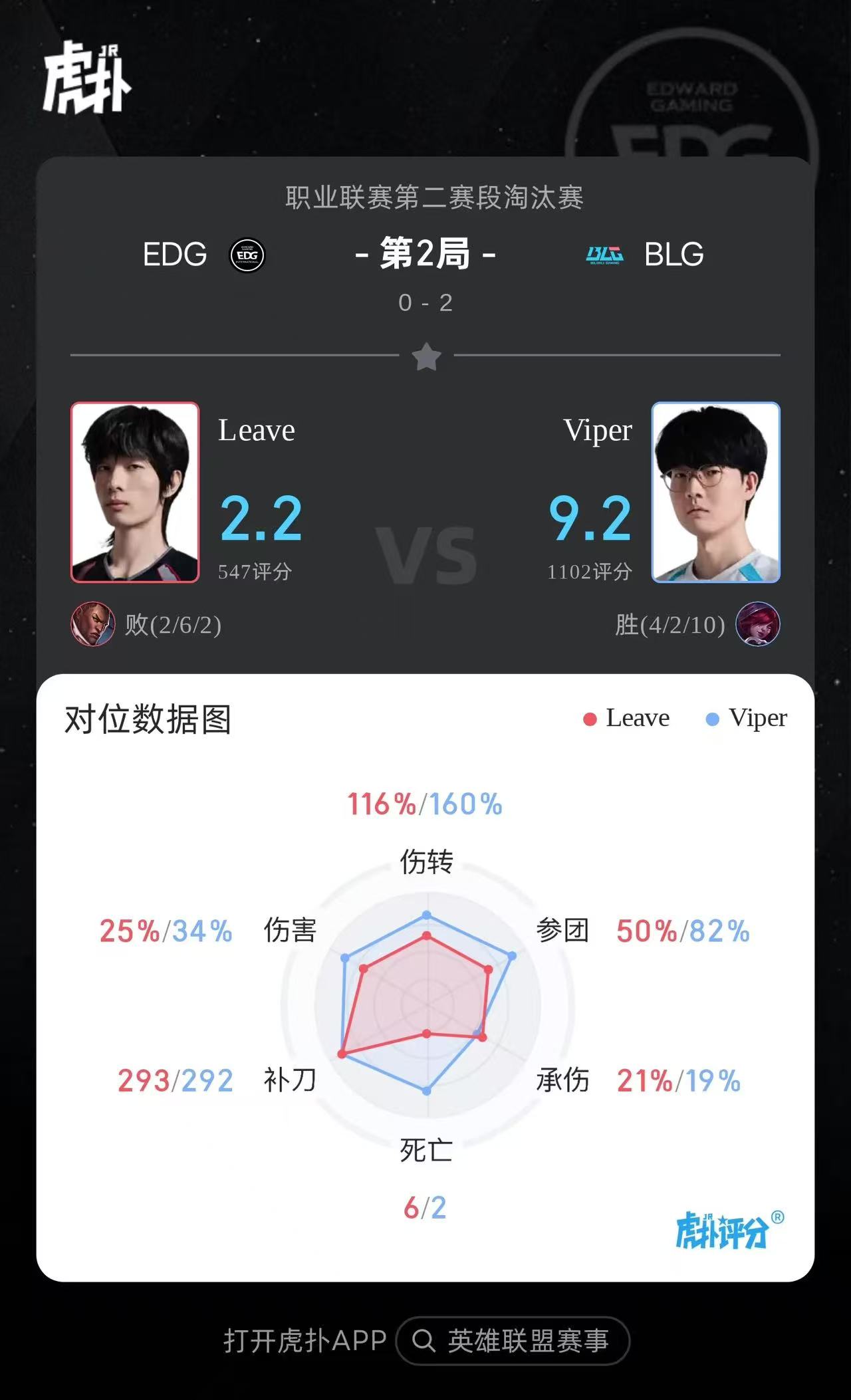 Viper霞打出4/2/10战绩，斩获BLG对阵EDG第二局MVP