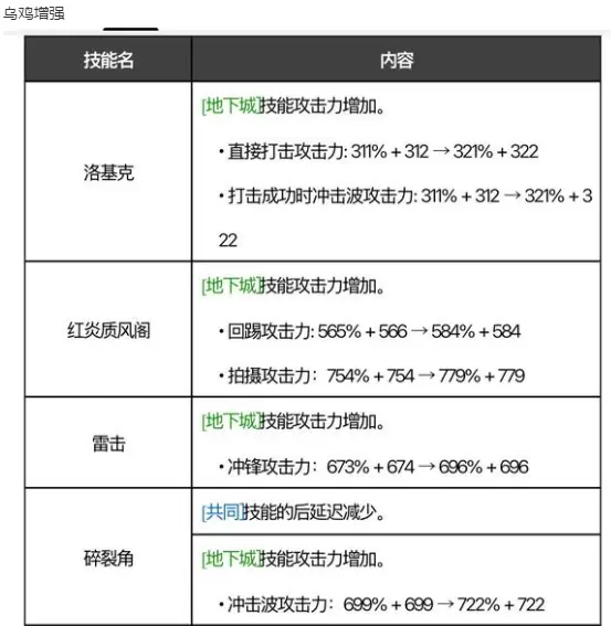 DNF手游：28号紧急加强，武极重回T0，夏日套上线，全民领头肩神卡